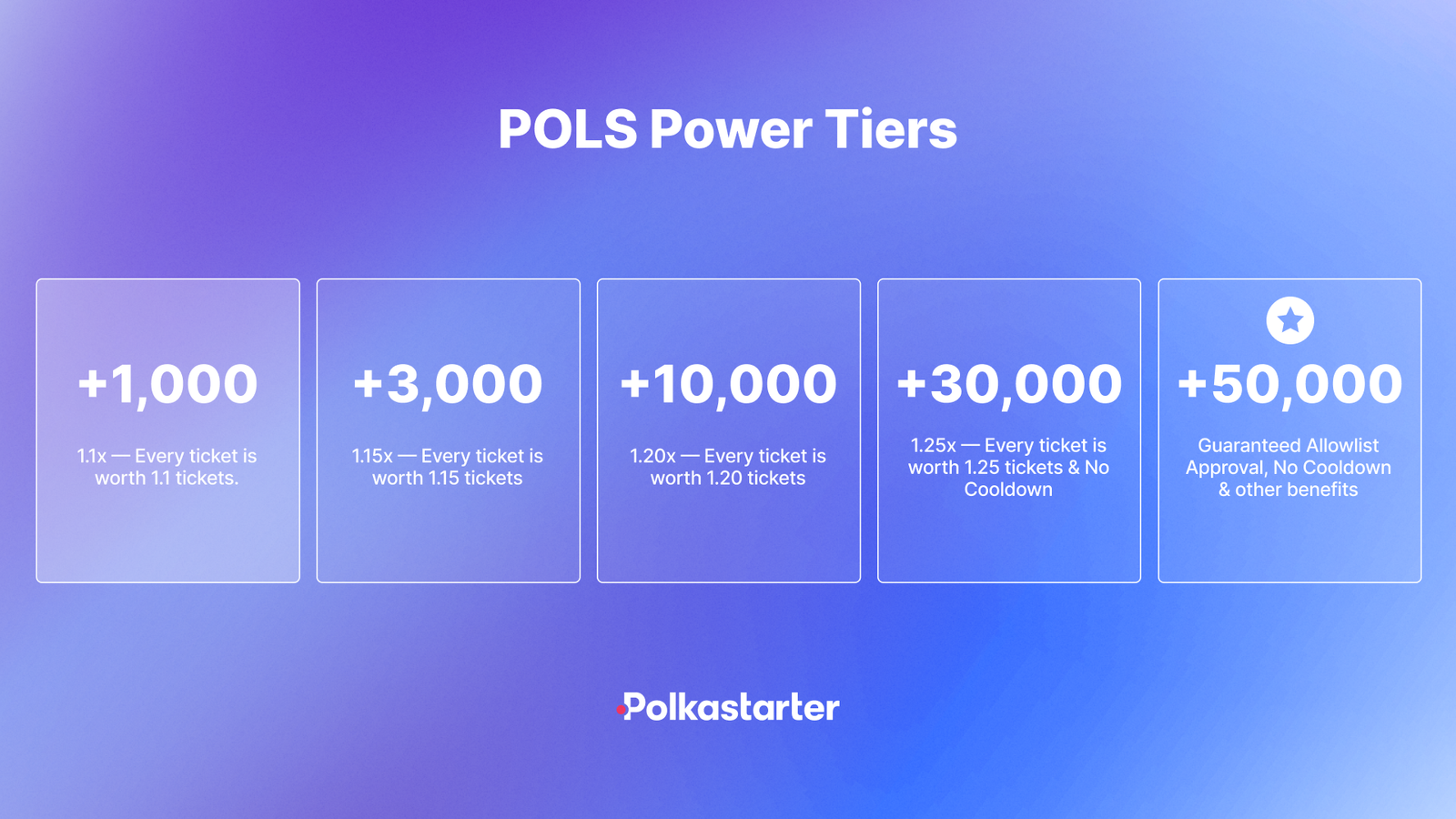 Important: Minimum IDO Tier Has Increased From 250 to 1,000 $POLS